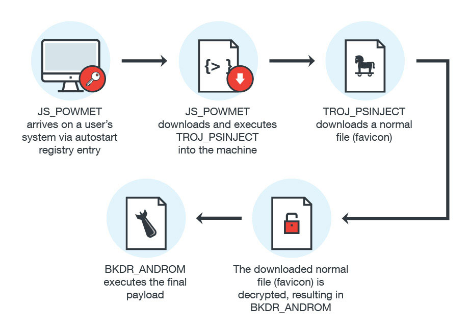 Fileless Malware? And Preventions – PrivacySniffs
